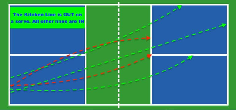 The Beginner Serve In Pickleball Part One: 6 Steps to Proper Placement ...